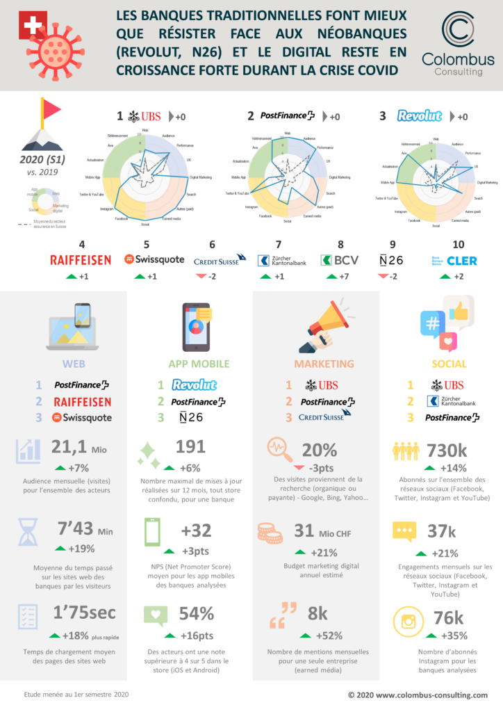 Digitalisation et expérience clients de la banque de détail en Suisse