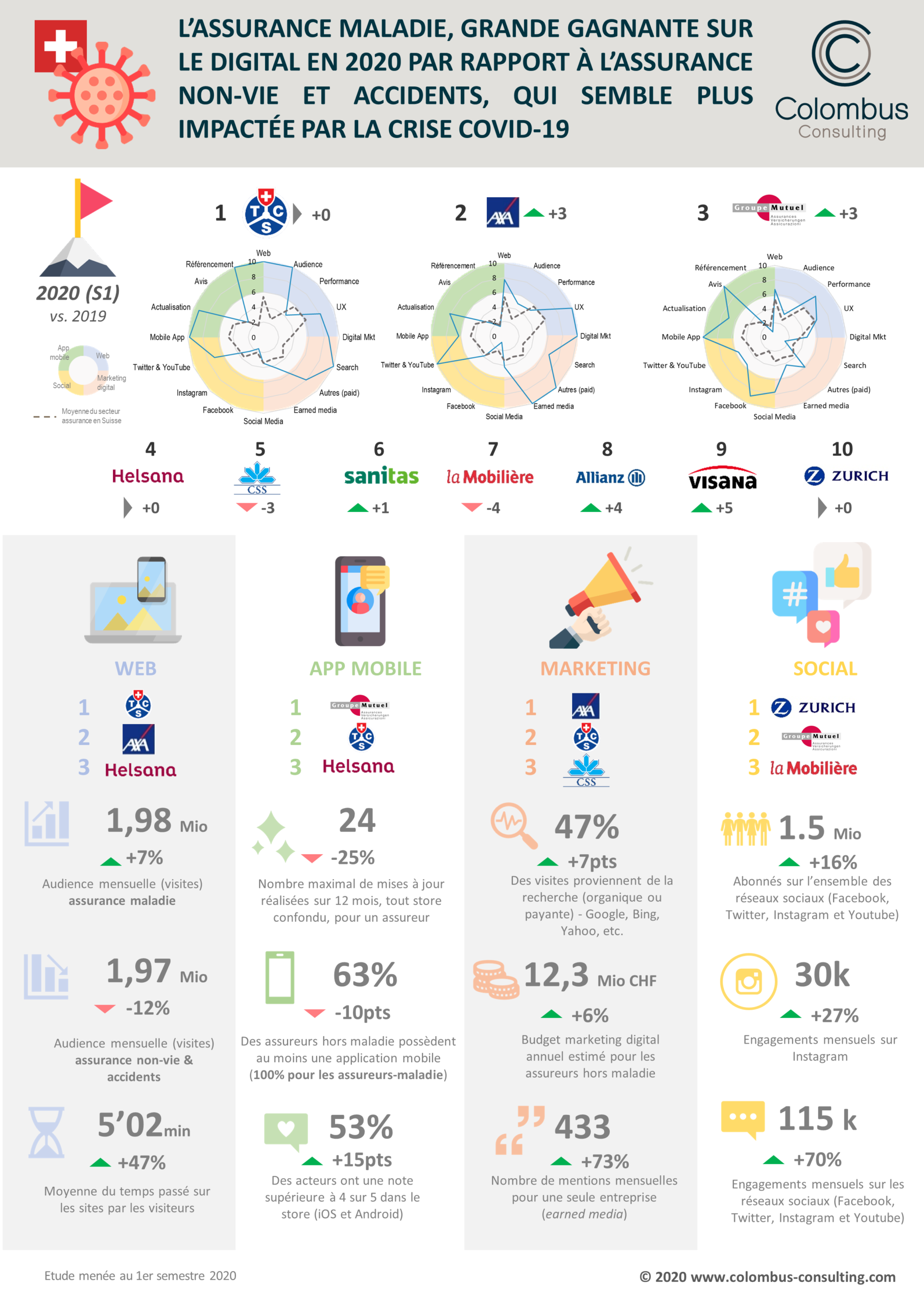 Digitalisation et expérience clients de l'assurance en Suisse