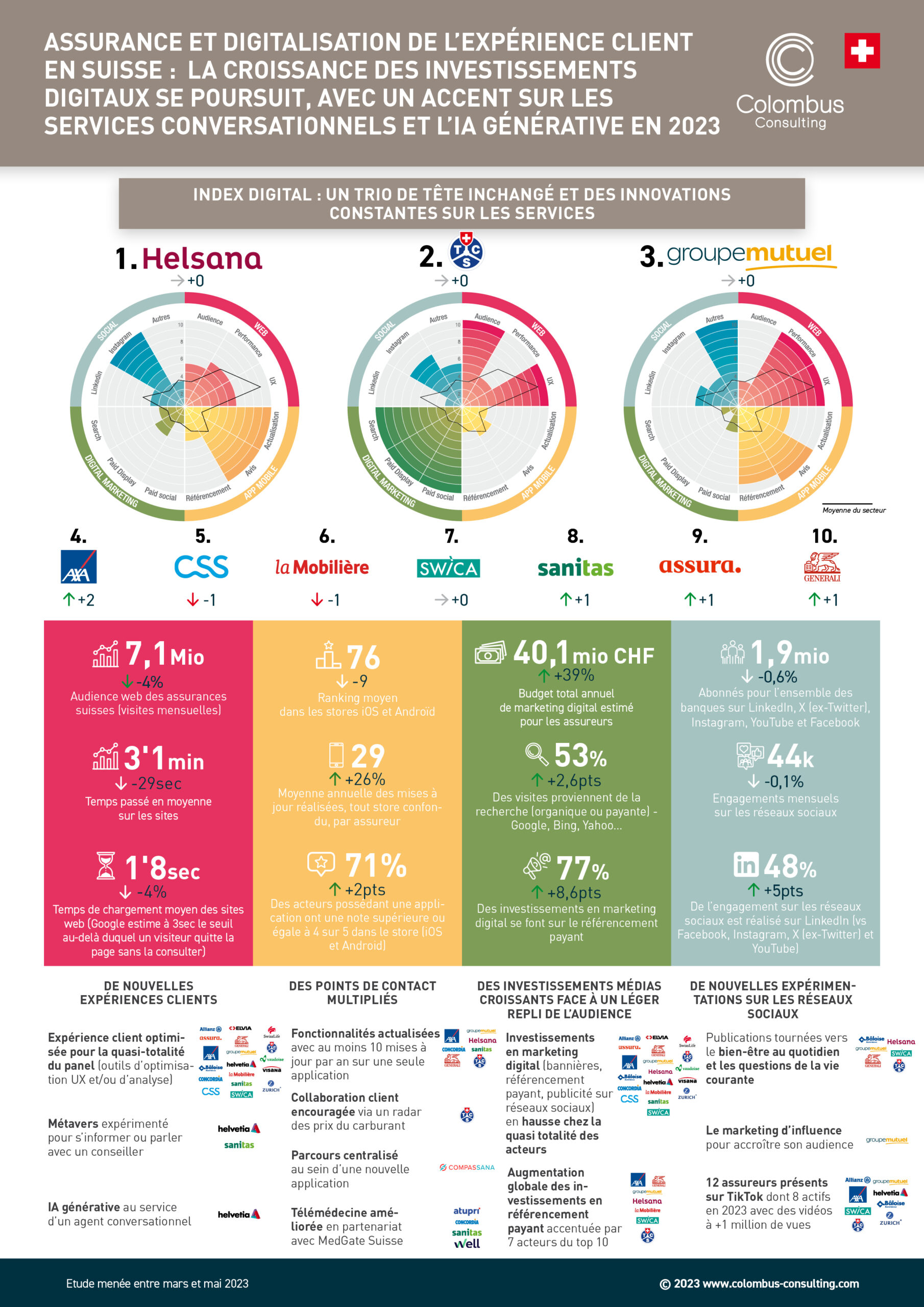 Digitalisation & expérience client de l'assurance en Suisse - édition 2023