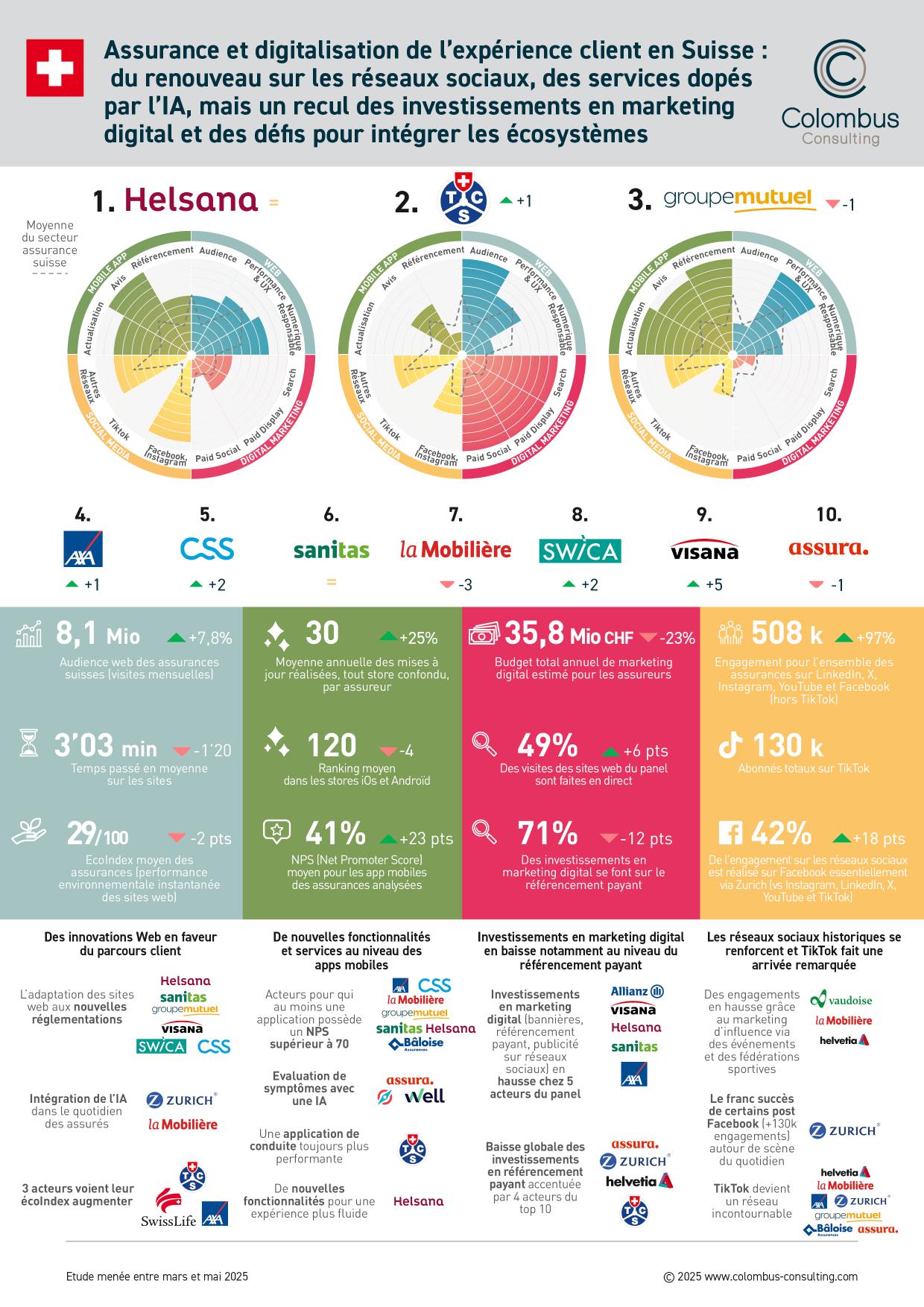 Digitalisation & expérience client de l’assurance en Suisse (web ...